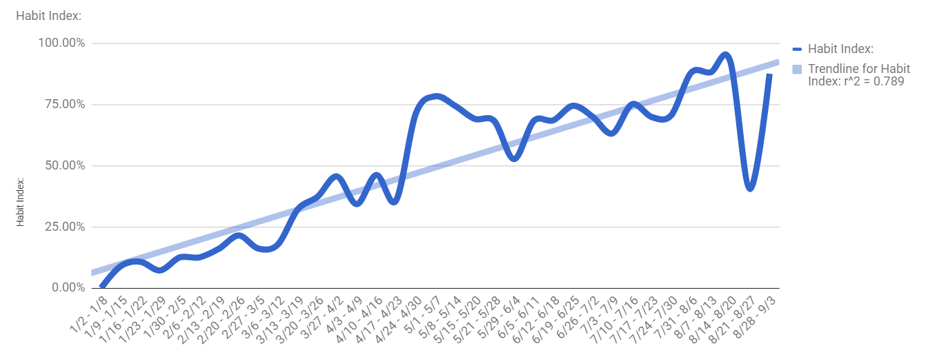Using Habits to Reach Your Goals – Part II – Bill Womeldorf