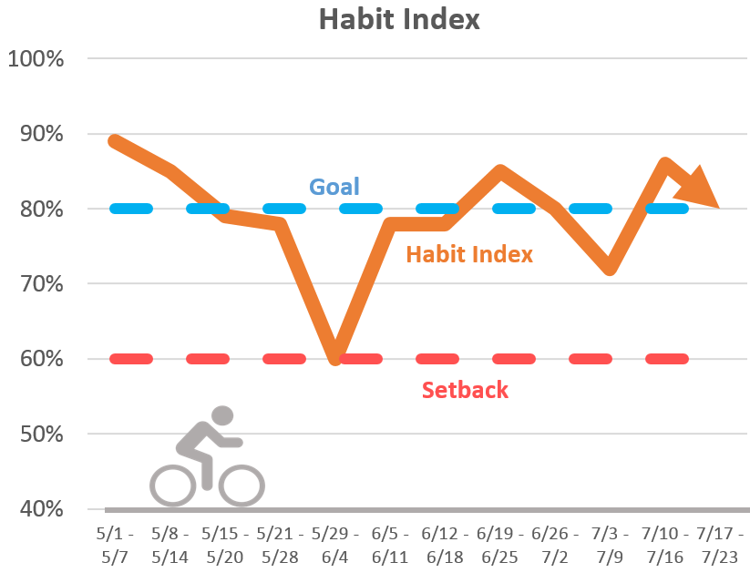 Using Habits to Reach Your Goals – Part II – Bill Womeldorf